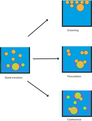 How emulsions form and break?